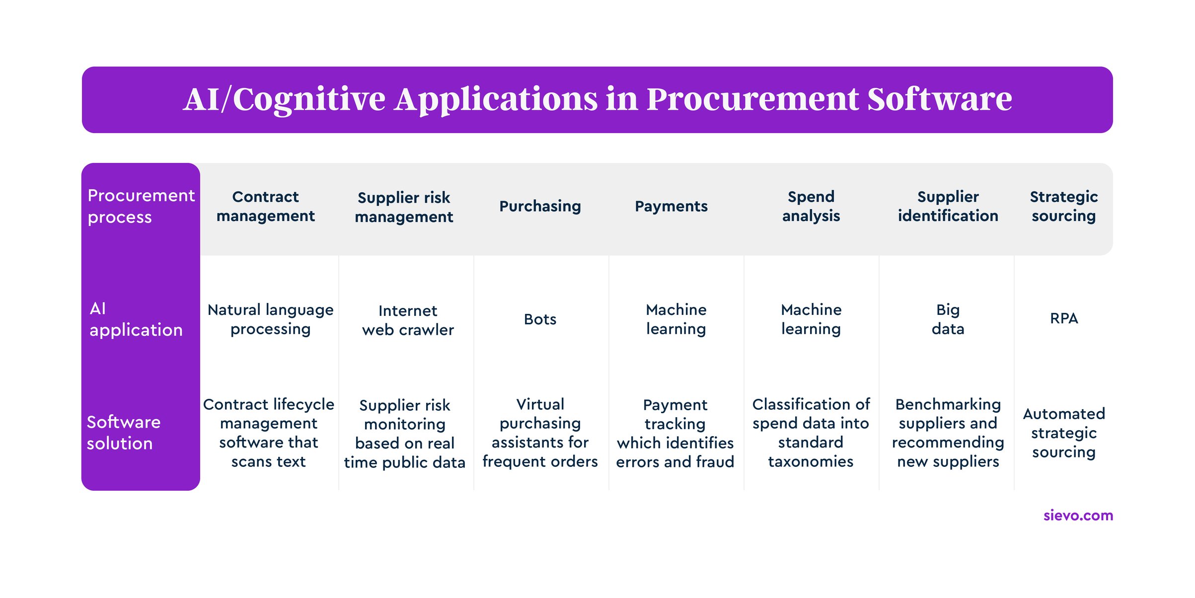 The Ultimate Guide for AI in Procurement | Sievo