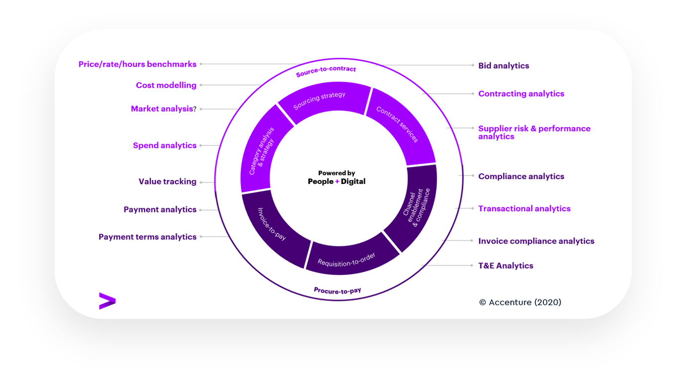 Procurement Analytics: The Ultimate Guide in 2022 | Sievo