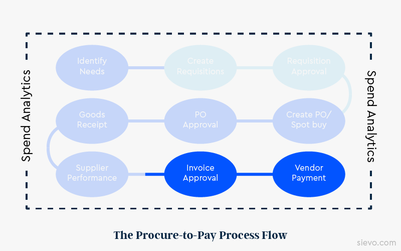 Procure-to-Pay (P2P) Analytics | Spend analytics in the P2P process
