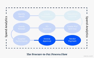 How Spend Analytics Improves the Procure-to-Pay (P2P) Process: Maverick ...