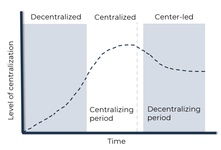 Decentralized procurement, centralized procurement, or center-led?