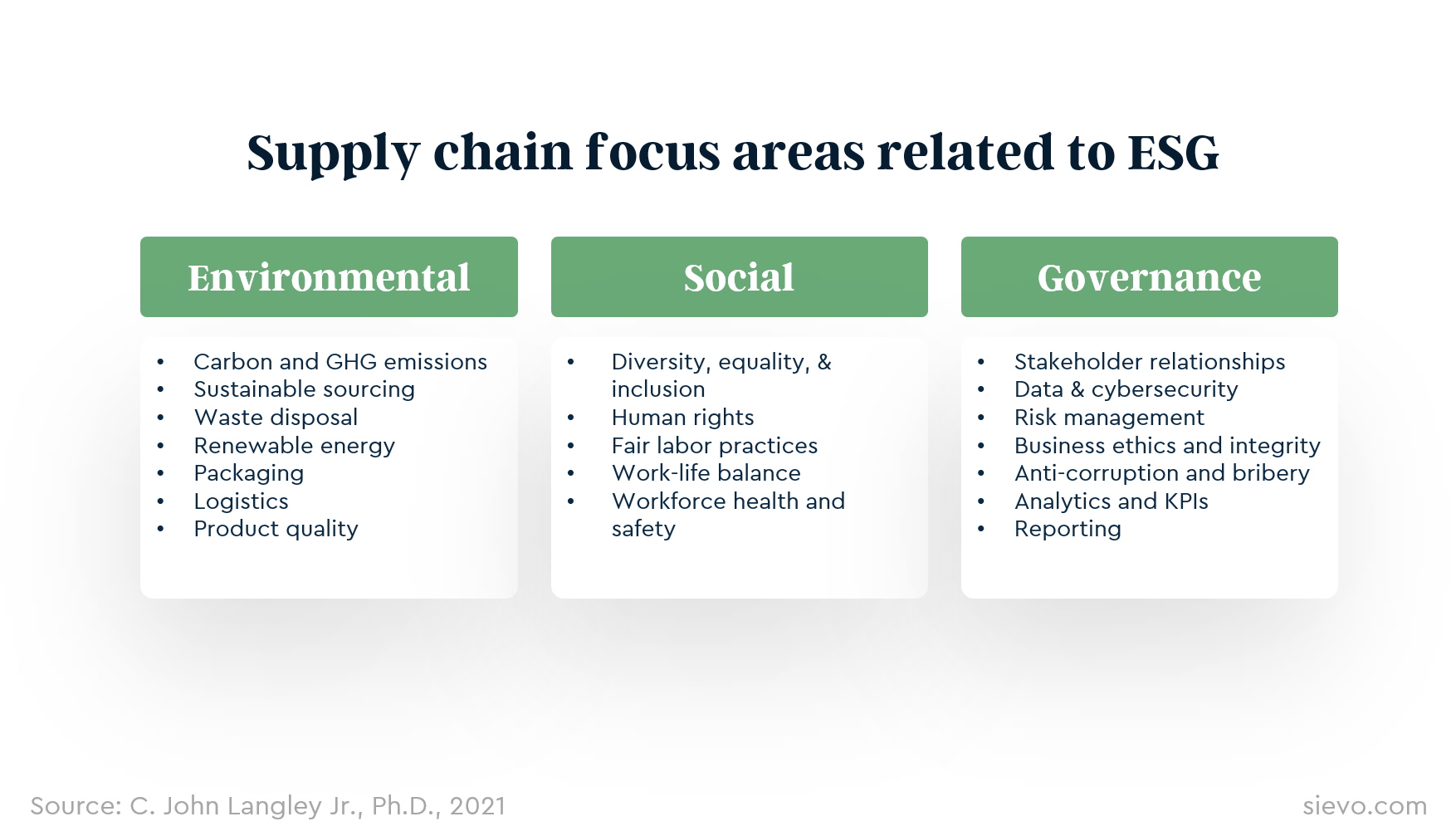 What is sustainable procurement and why is it important?
