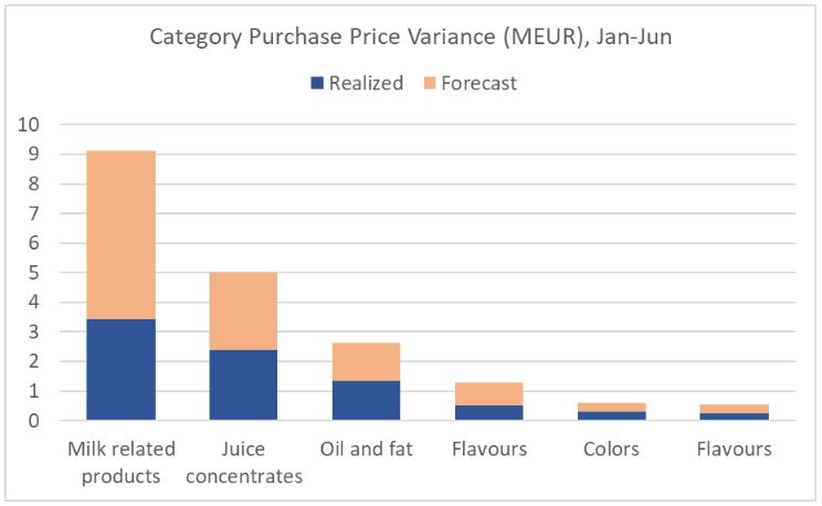 How to Calculate and Forecast Purchase Price Variance (PPV)