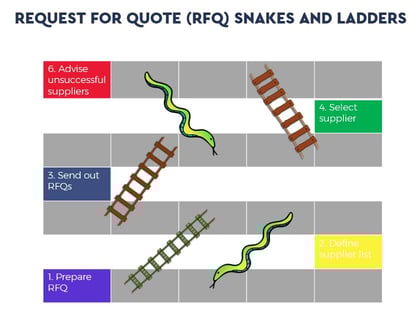 The Simple Request for Quotation (RFQ) Process for Procurement