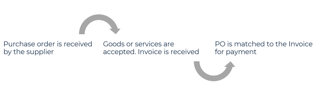Procurement ROI and Operational Procurement Performance