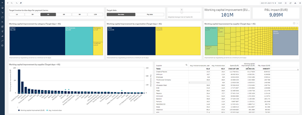 Working capital optimization through payment terms