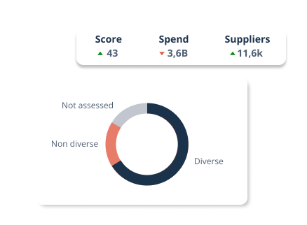 Diversity Analytics | Sievo