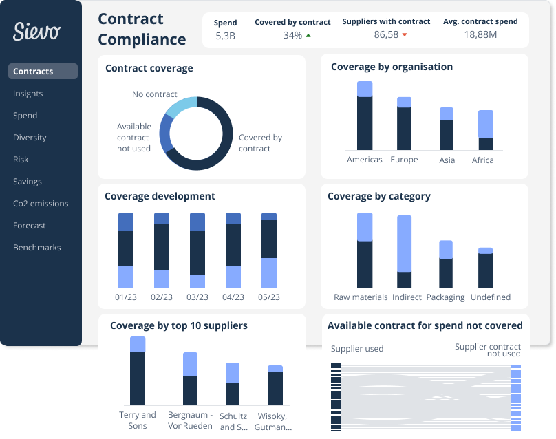 7 tips to reduce maverick spend in procurement