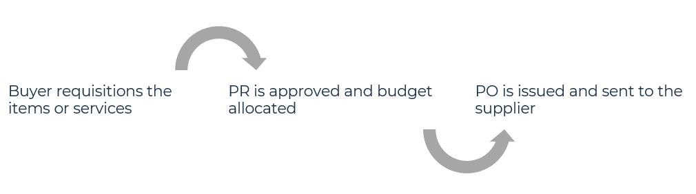 Procurement ROI and Operational Procurement Performance
