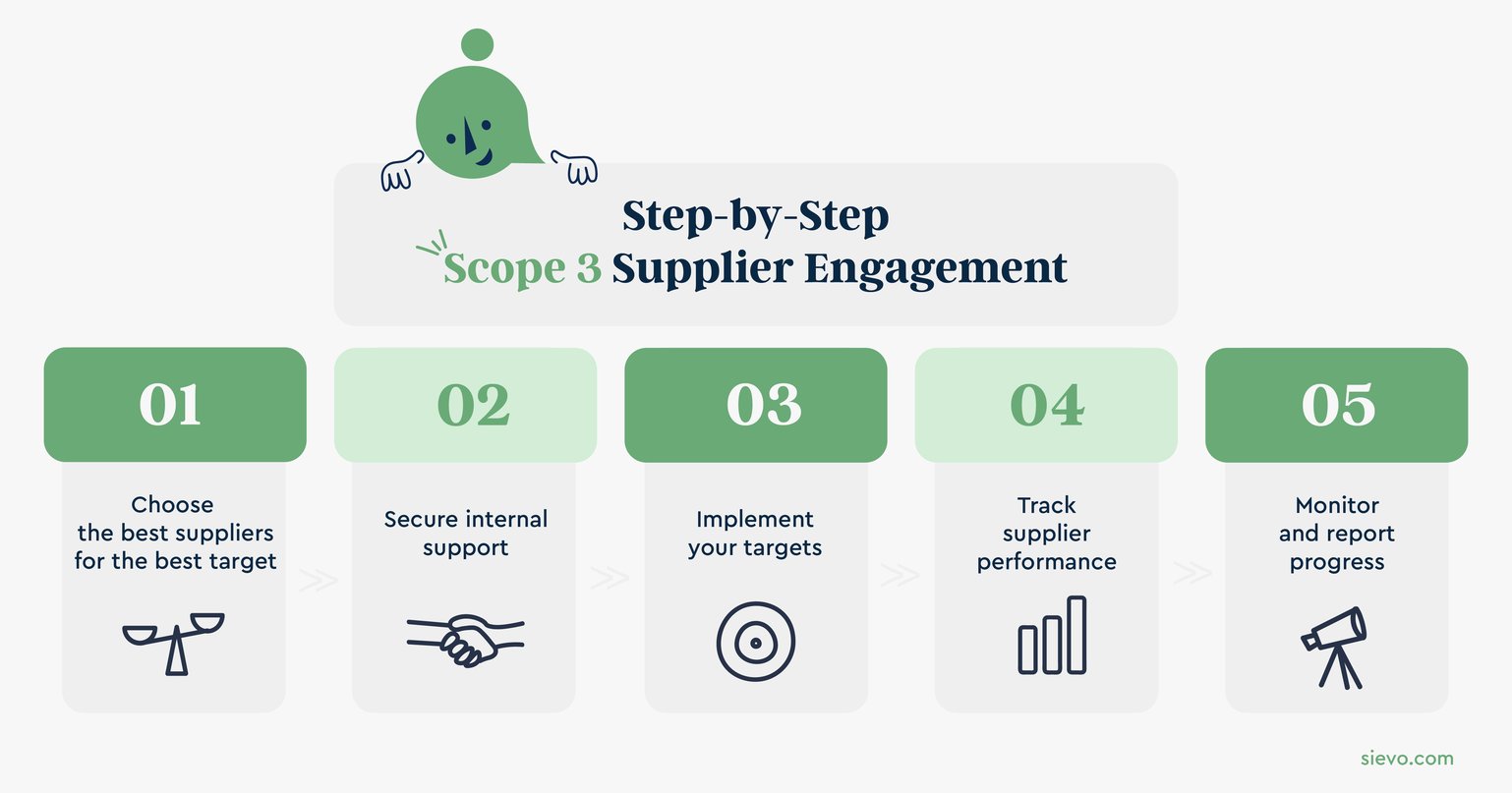 Key to Scope 3 Emissions: SBTi Framework for Procurement