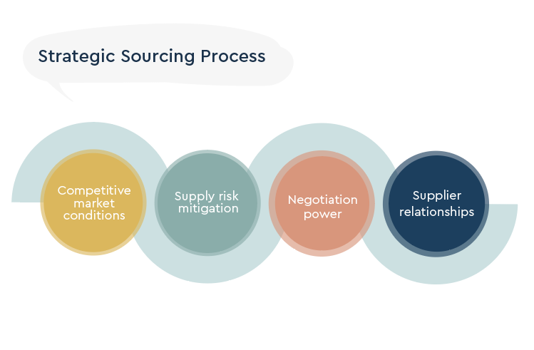 Key Terms and Abbreviations in Procurement