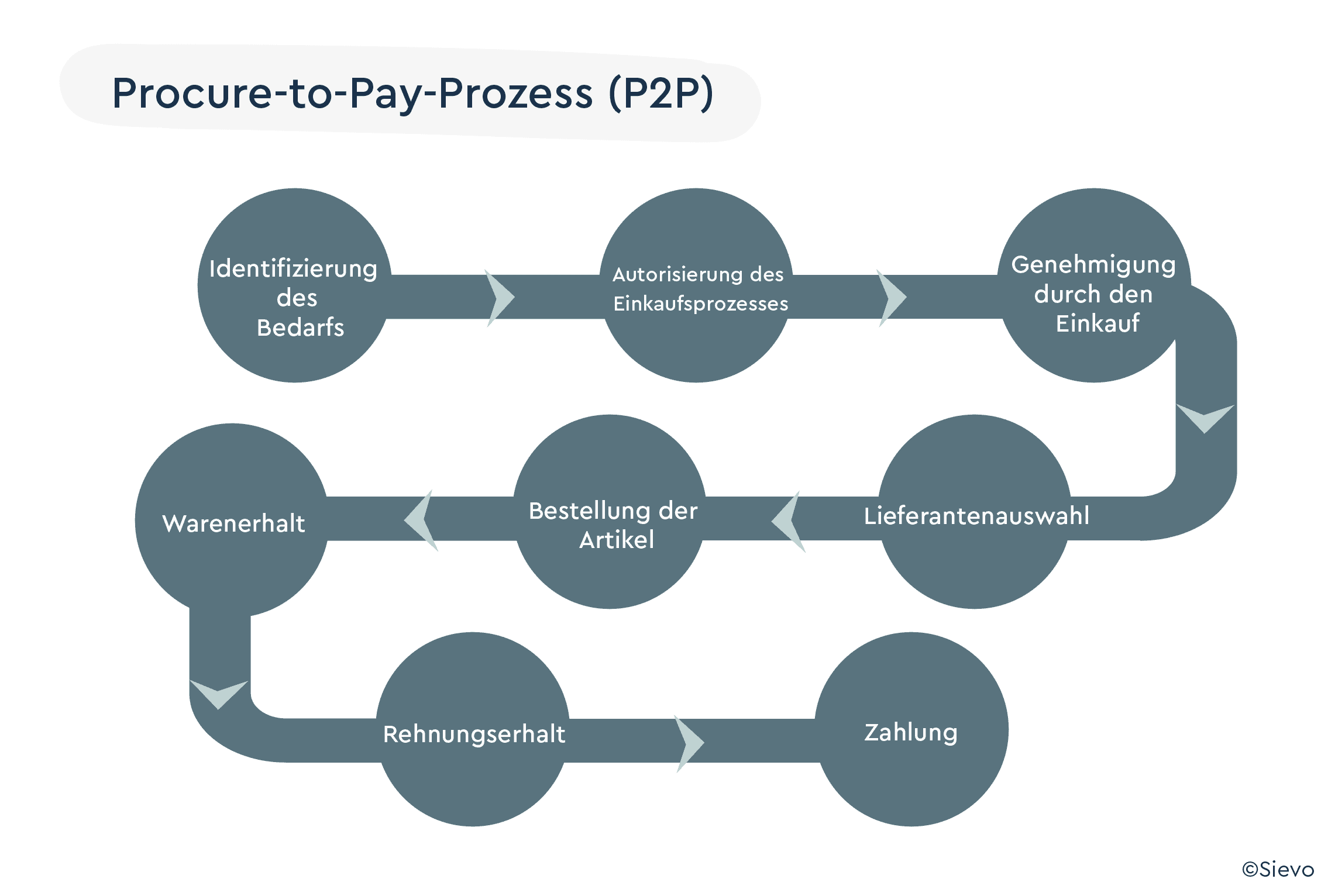 Wichtige Begriffe und Abkürzungen in der Beschaffung