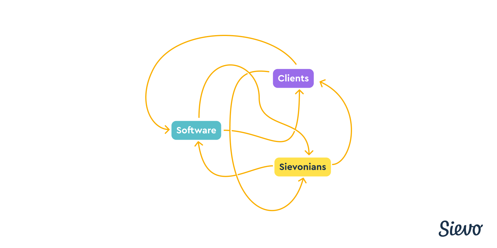 Organization chart is dead: how to organize your company for growth