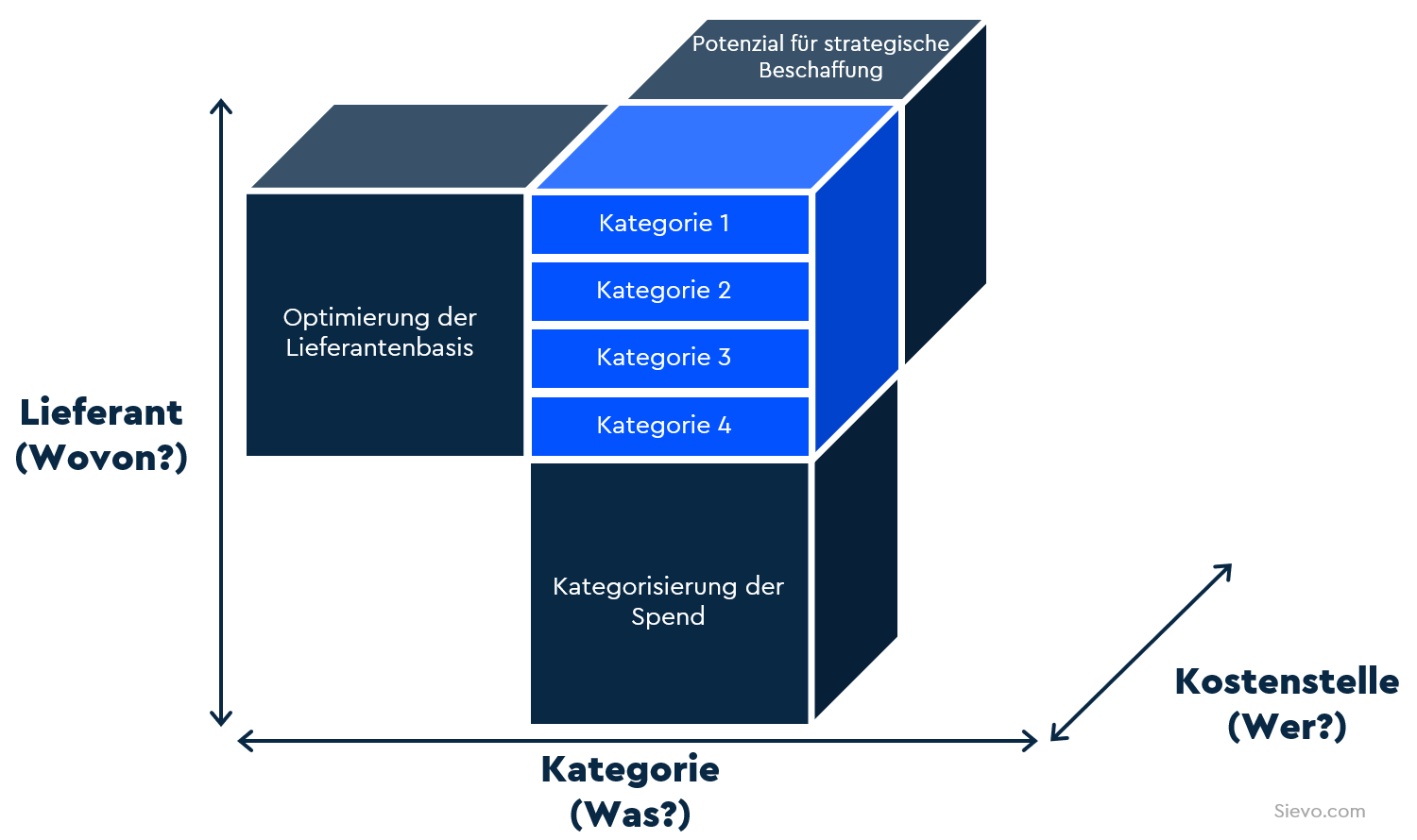 Spend Analysis 101 | Leitfaden Spend Analysis im Einkauf | Sievo