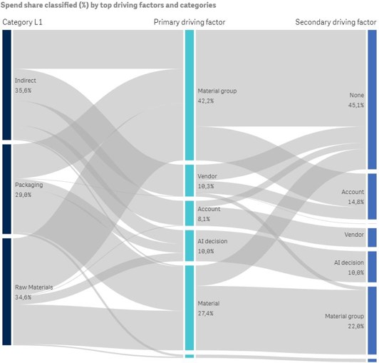Procurement Analytics: The Ultimate Guide in 2022 | Sievo