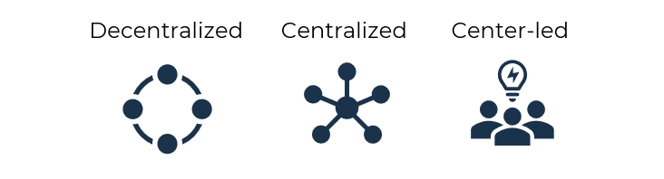 Decentralized procurement, centralized procurement, or center-led?