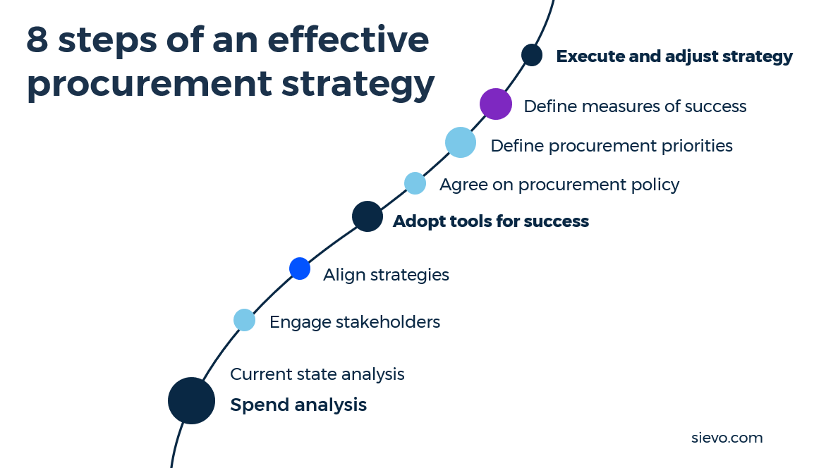 8 steps to build a better procurement strategy