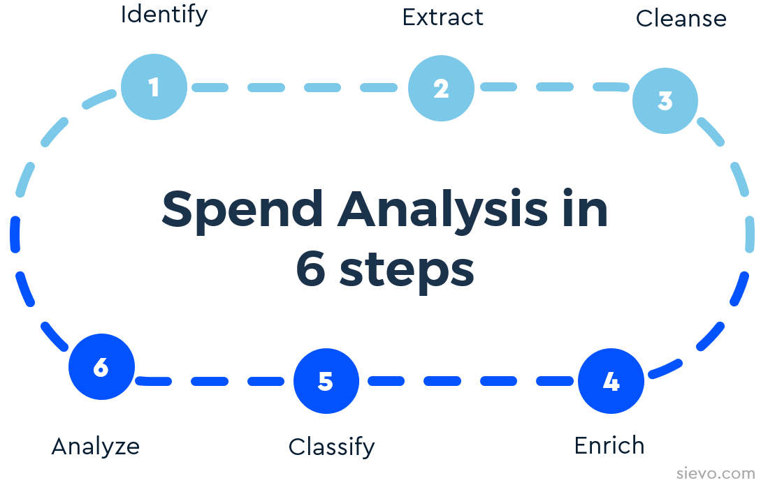 Spend Analysis 101 | Complete Guide for Procurement | Sievo