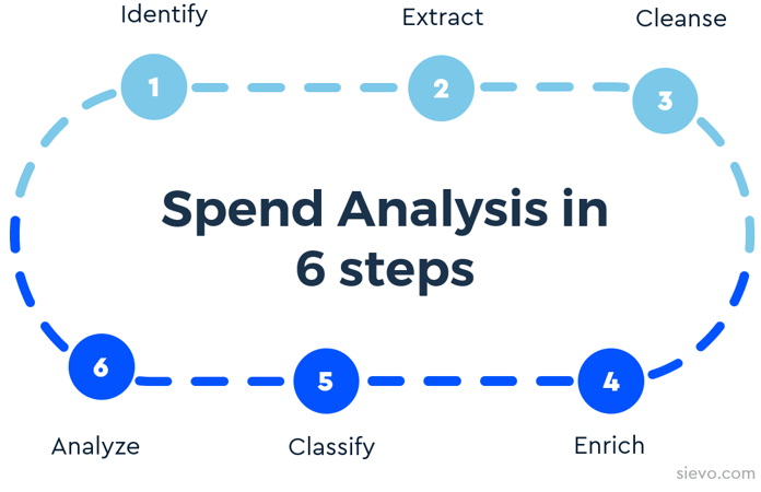 Spend Analysis 101 | Complete Guide for Procurement | Sievo