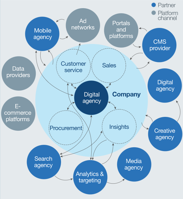 The Marketing Procurement relationship: tips for collaboration