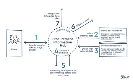 Procurement Analytics: The Ultimate Guide in 2025 | Sievo