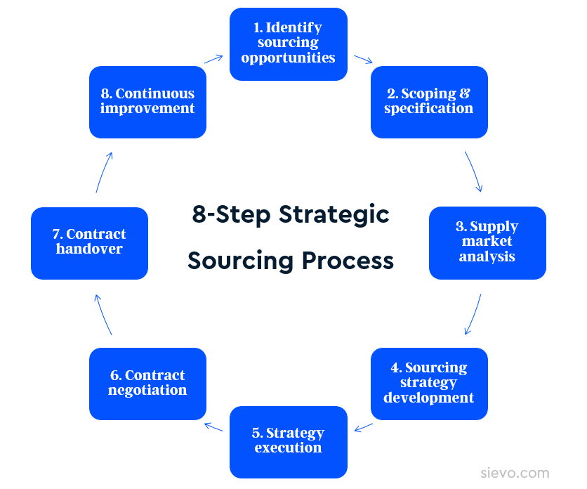 The strategic sourcing process fueled by data