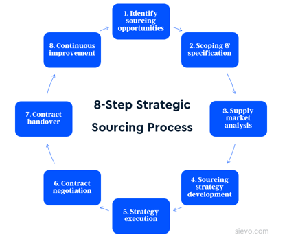 The strategic sourcing process fueled by data