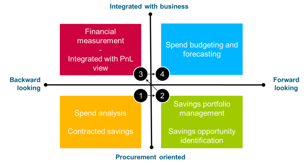 Spend Management - from Reporting to Forecasting