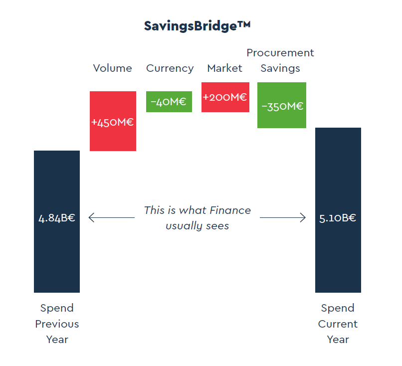 SavingsBridge – Our Solution to Connect Procurement and Finance